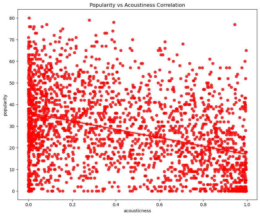 GitHub - HOSHANGI/OTT-Analysis-on-Spotify-Dataset