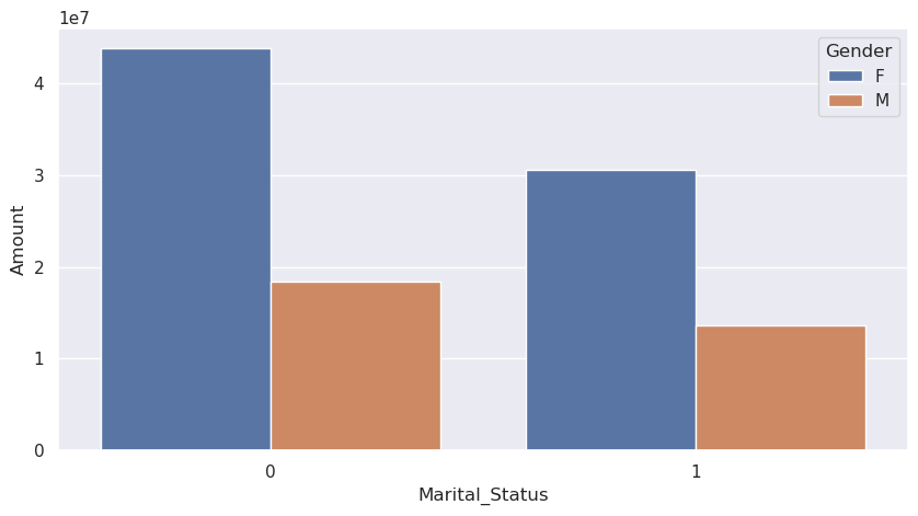 GitHub - HOSHANGI/DIWALI_SALES_ANALYSIS_INSIGHTS