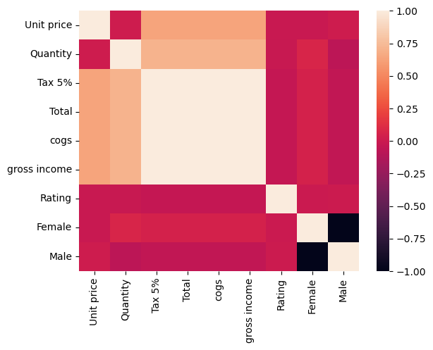 GitHub - HOSHANGI/Data-Analysis-on-Super-Market-Sales-Rating-with-Python