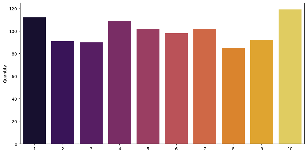GitHub - HOSHANGI/Data-Analysis-on-Super-Market-Sales-Rating-with-Python