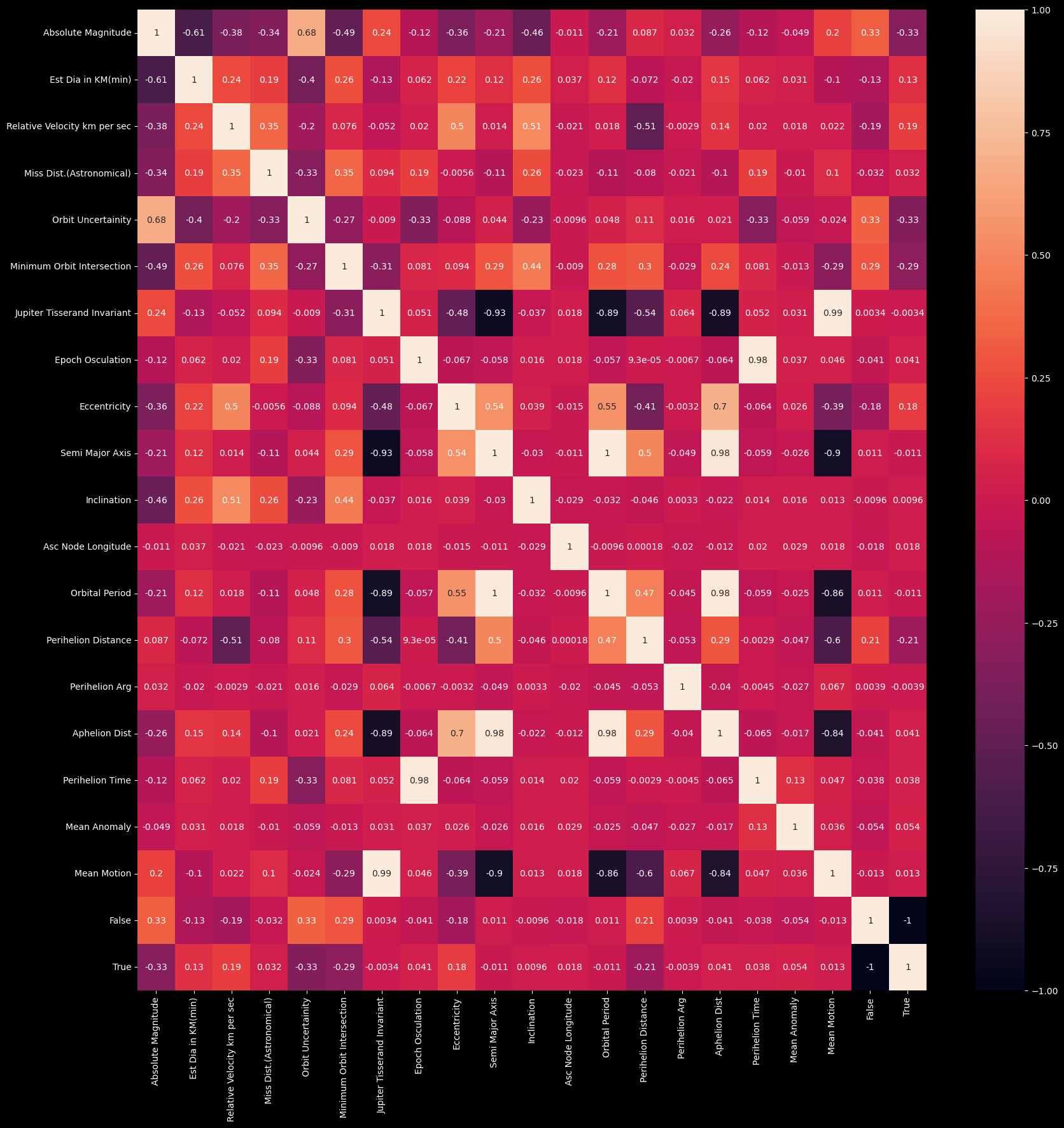 GitHub - HOSHANGI/Data-Analysis-on-NASA-Asteroid-classification-XGBooster-Claasifier-