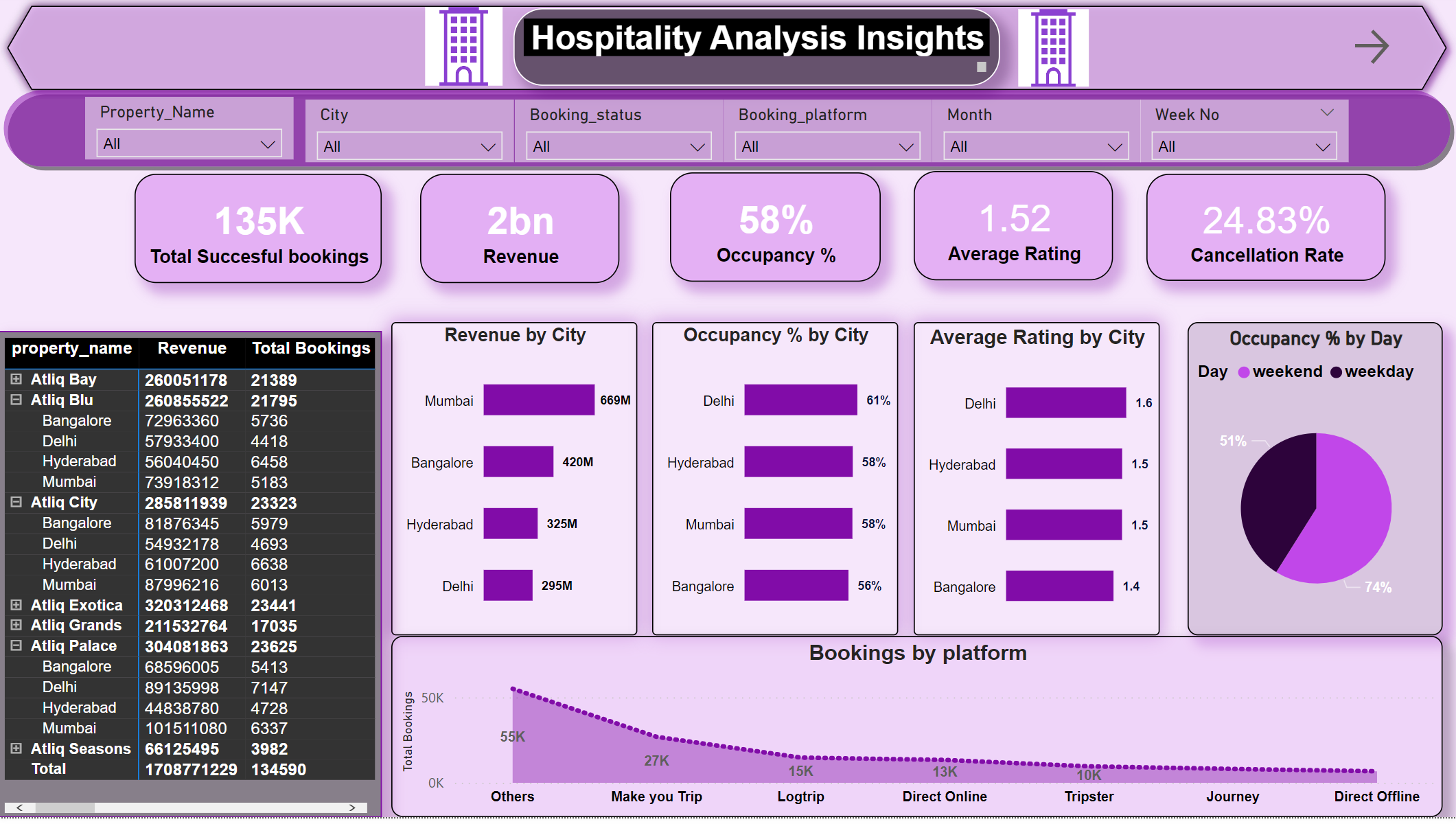 GitHub - Deepika1120/Hospitality-Insights