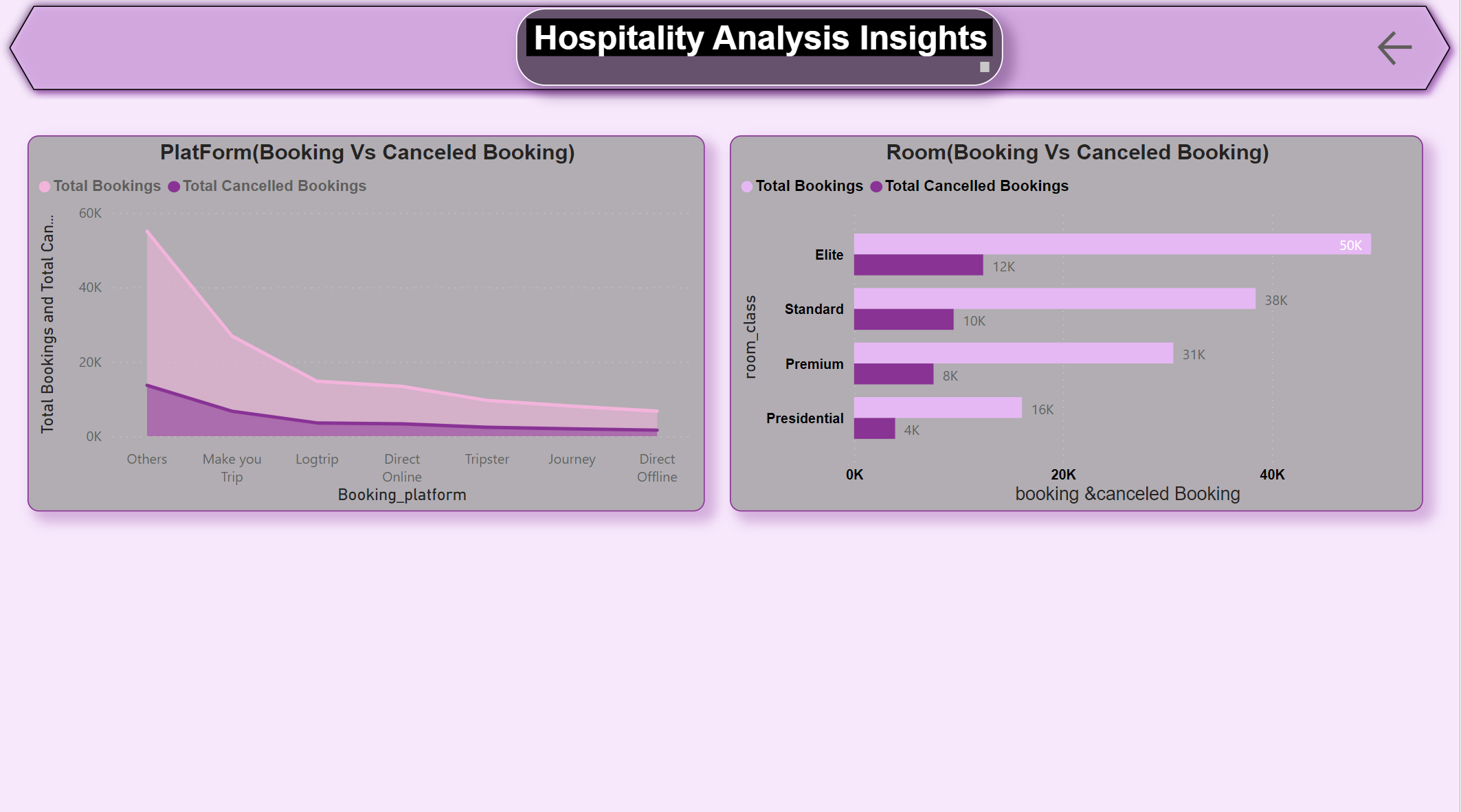 GitHub - Deepika1120/Hospitality-Insights