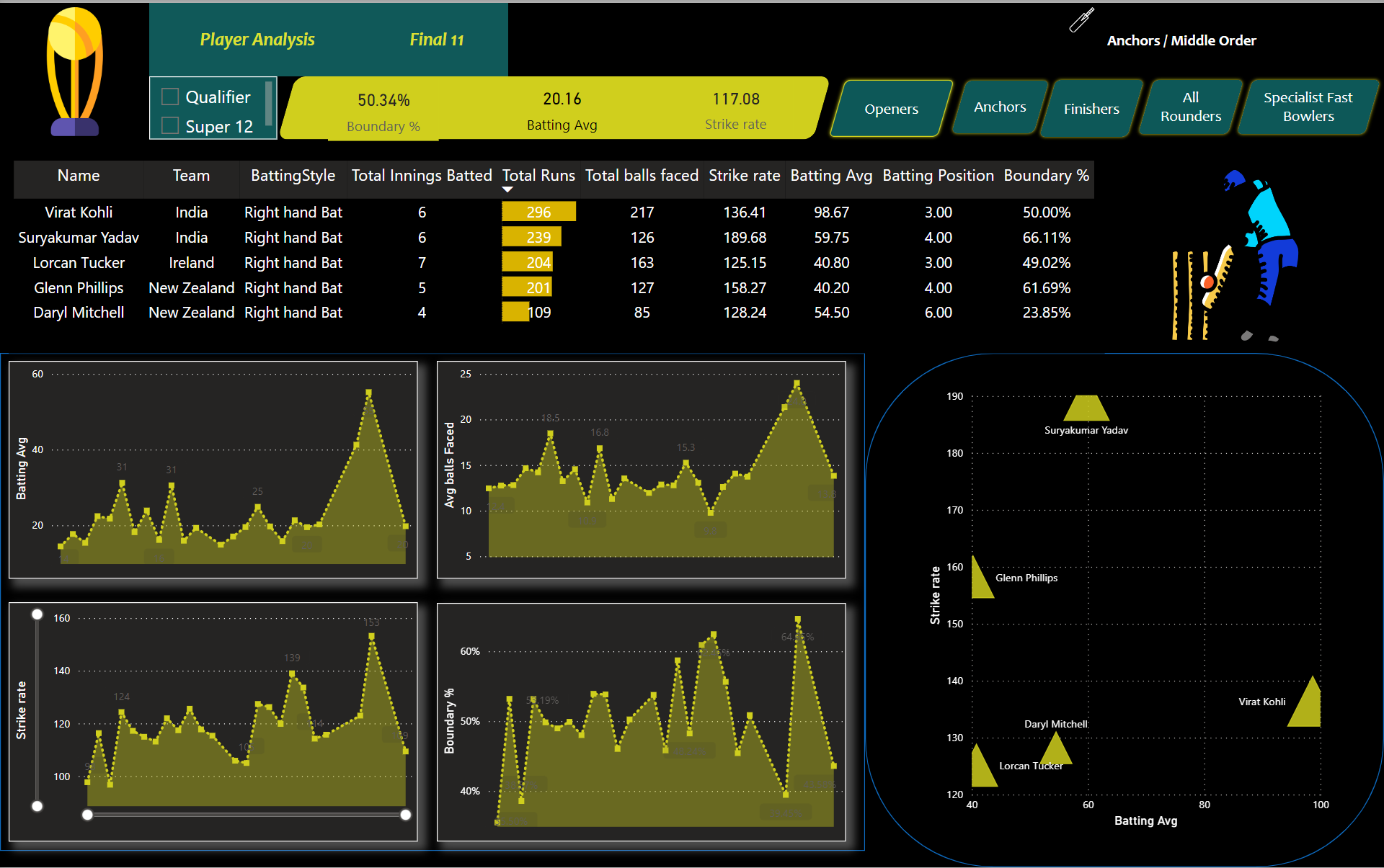 GitHub - Deepika1120/T20-WorldCup-Cricket-Analysis