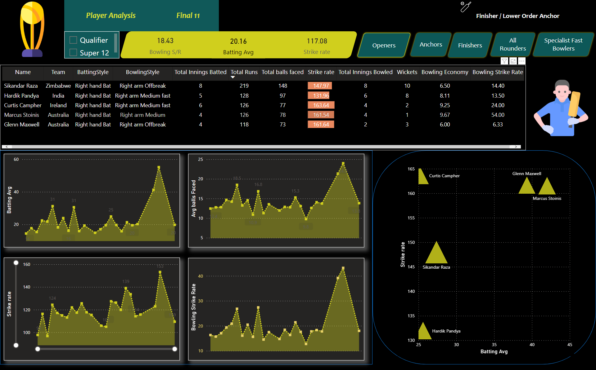 GitHub - Deepika1120/T20-WorldCup-Cricket-Analysis