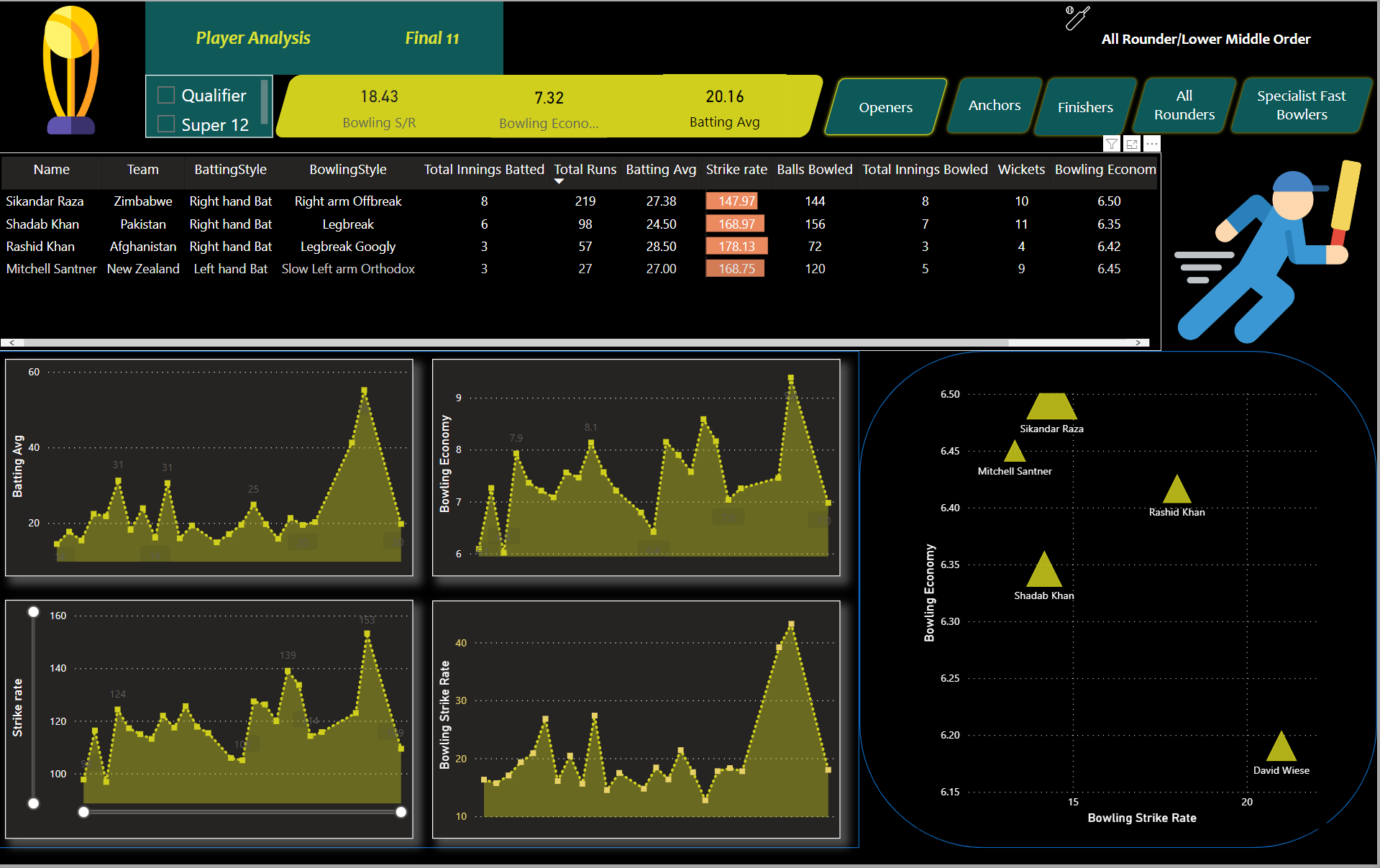 GitHub - Deepika1120/T20-WorldCup-Cricket-Analysis