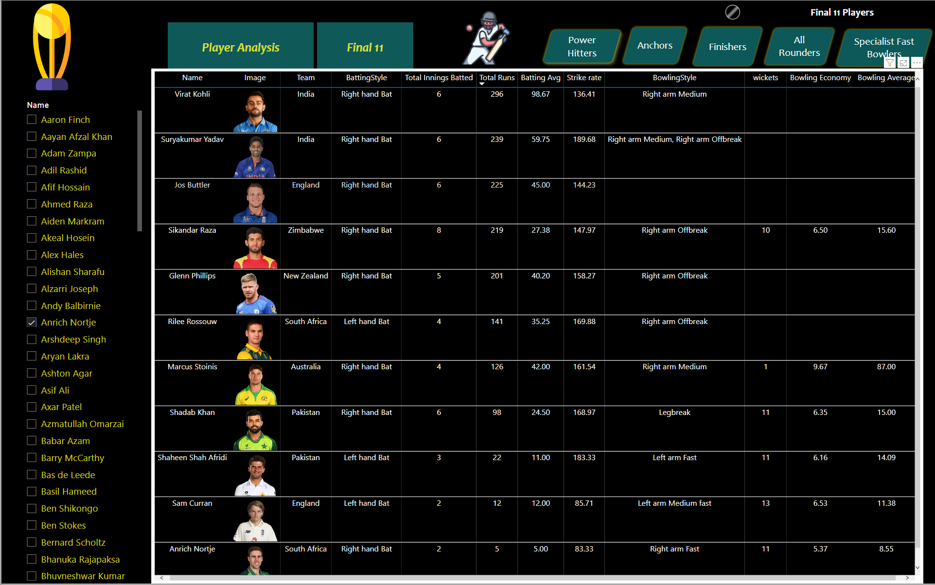 GitHub - Deepika1120/T20-WorldCup-Cricket-Analysis