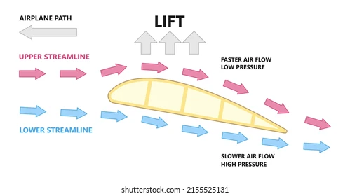 GitHub - murtazahussain-1/Airfoil-Lift-Generation-Model: This project models the lift force on ...
