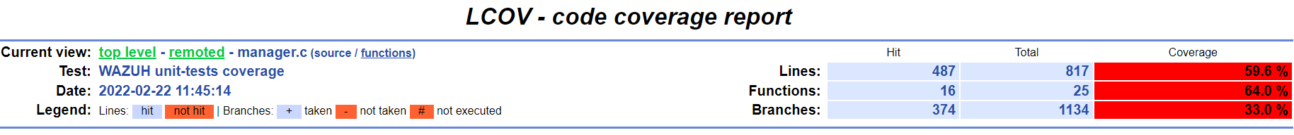 Unit Tests For Wazuh Remoted Groups And Multigroups Functions · Issue 12109 · Wazuhwazuh · Github