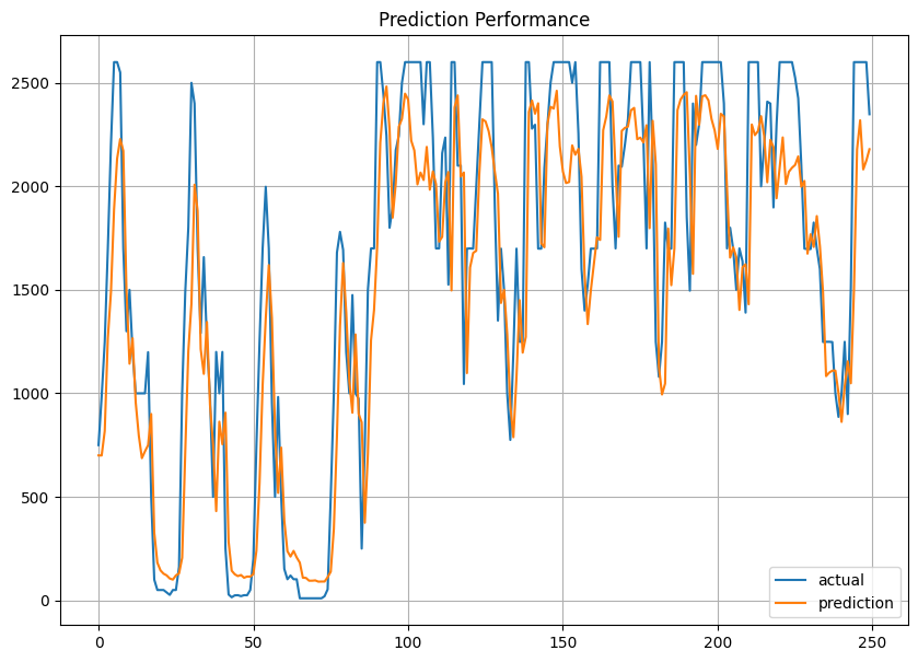 GitHub - dfavenfre/electricity-price-forecasting: Developed various models to forecast hourly ...