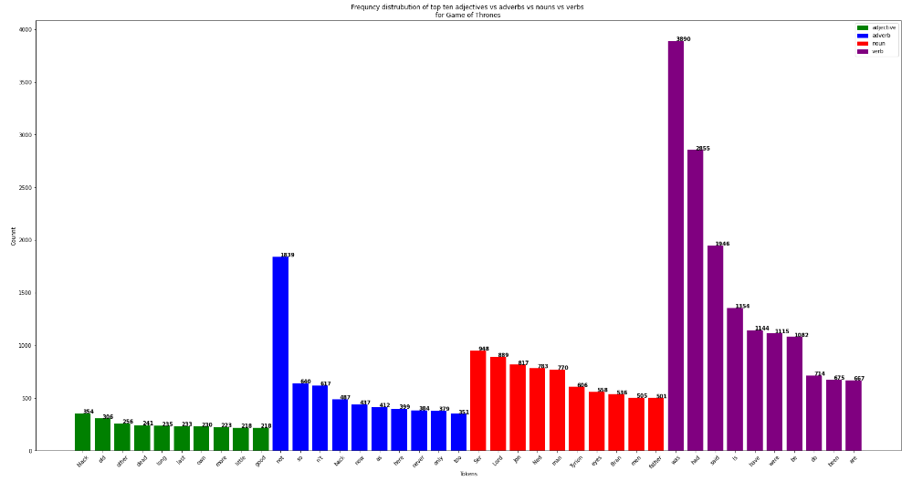GitHub - morgangere/HarryPotter_Vs_GameOfThrones_Part_2: A comparison of two books using Natural ...