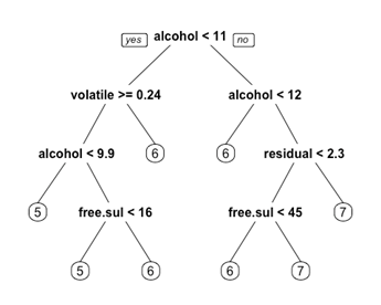 GitHub - morgangere/Wine_Quality: Predicting wine quality using empirical data.