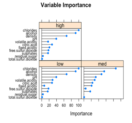 GitHub - morgangere/Wine_Quality: Predicting wine quality using empirical data.