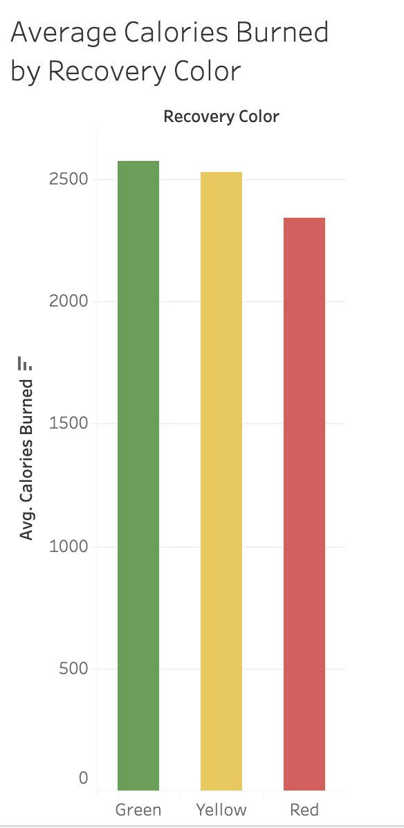 GitHub - CinoonBak/Whoop-Data-Analysis: One year worth of fitness data ...