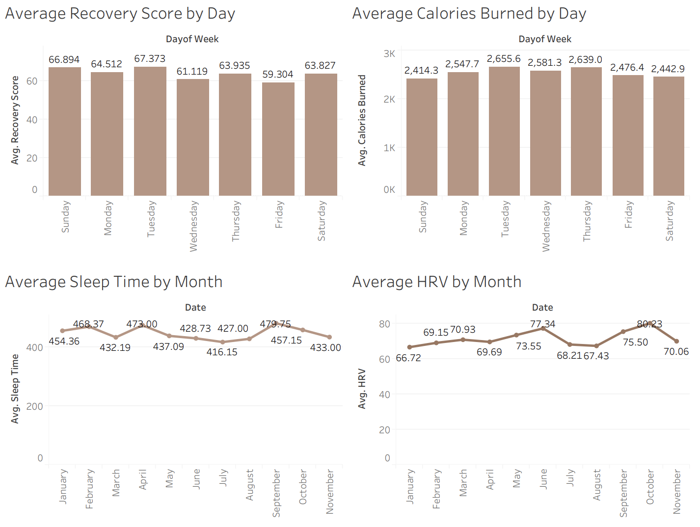 GitHub - CinoonBak/Whoop-Data-Analysis: One year worth of fitness data ...