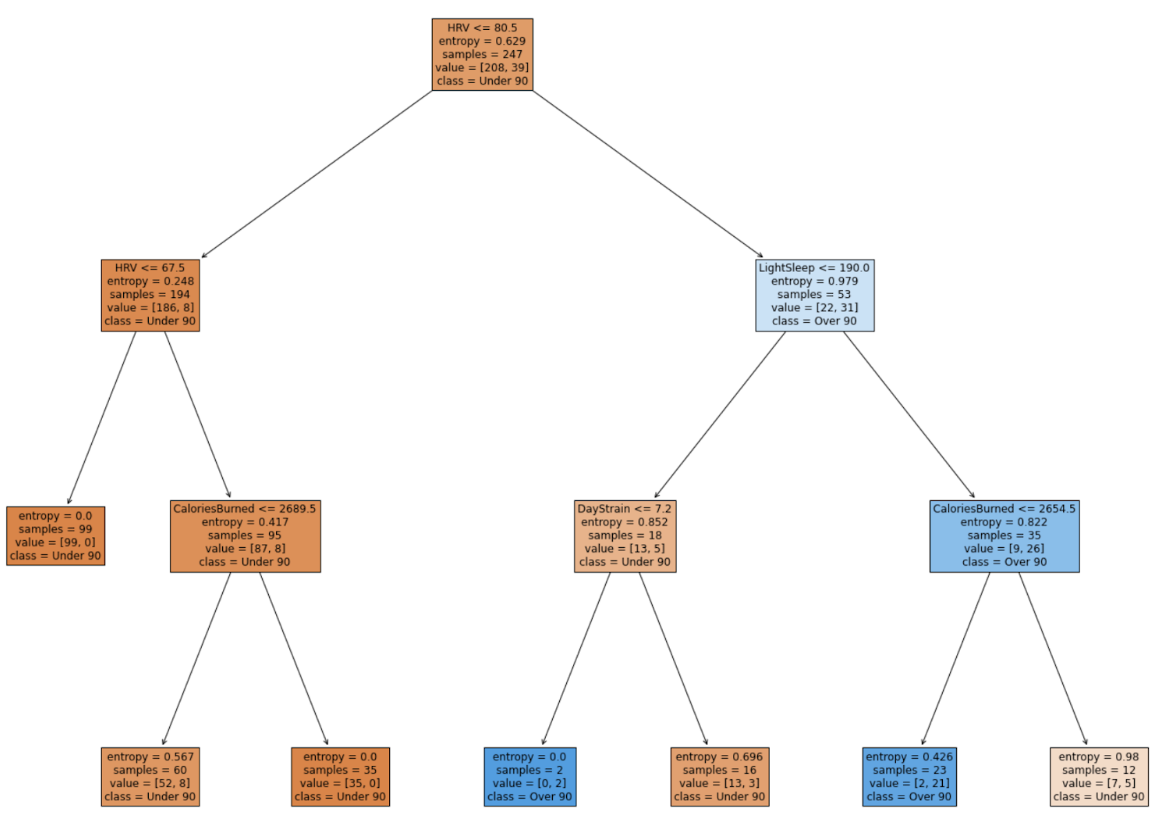 GitHub - CinoonBak/Whoop-Data-Analysis: One year worth of fitness data ...