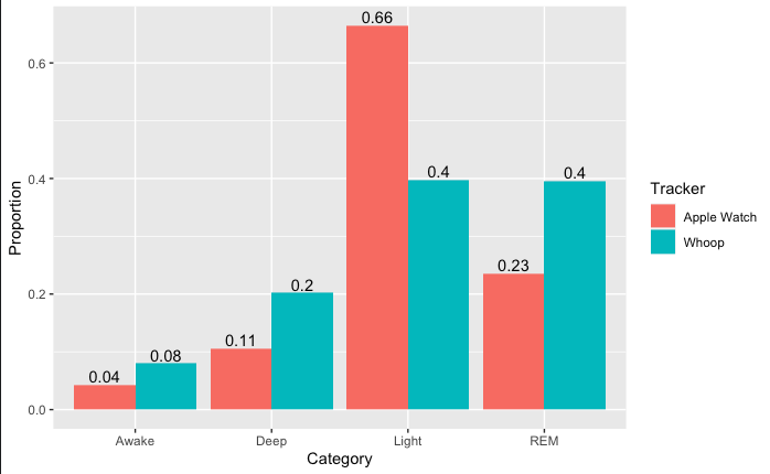 GitHub - CinoonBak/Whoop-vs-Apple-Watch: Paired T-test on Whoop and ...