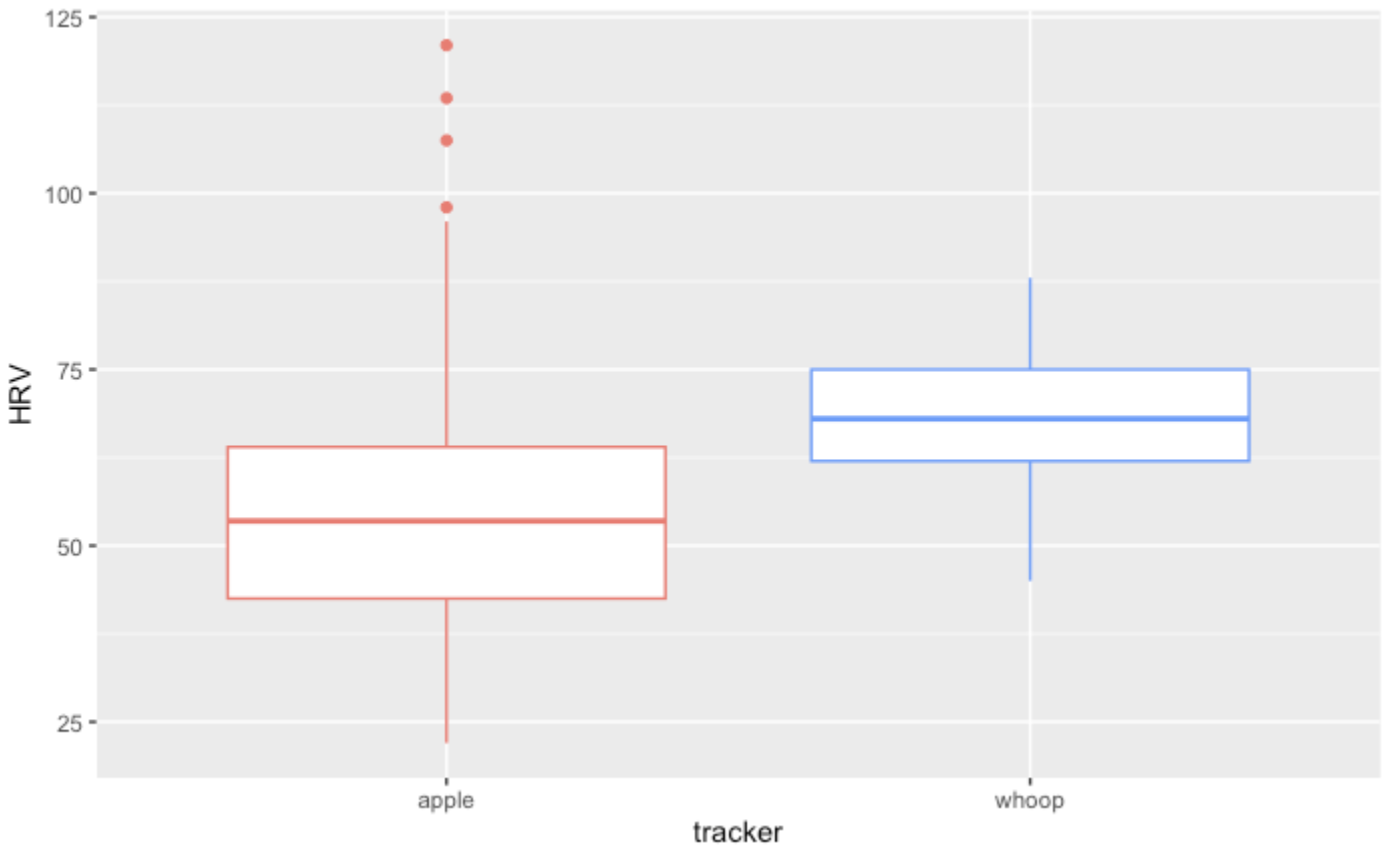 GitHub - CinoonBak/Whoop-vs-Apple-Watch: Paired T-test on Whoop and ...