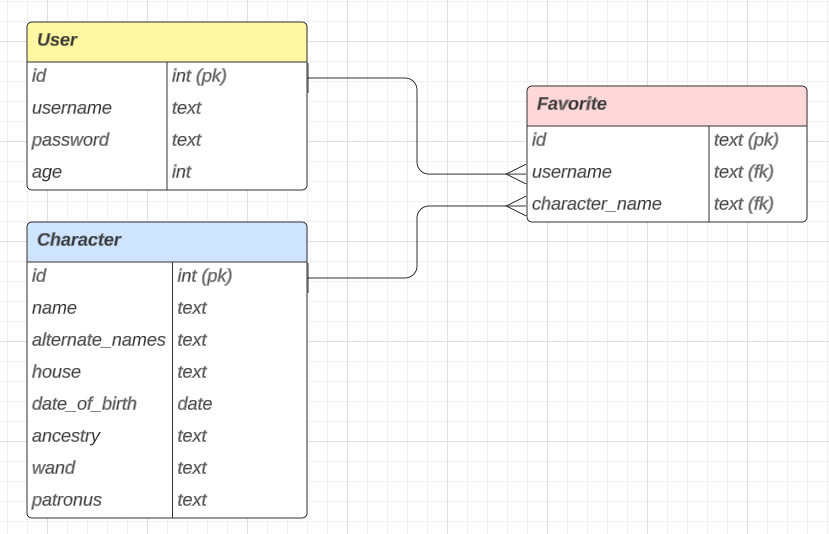 GitHub - CacoMoore/HarryPotterBlog-RESTAPI: REST API for the HP Blog proyect.
