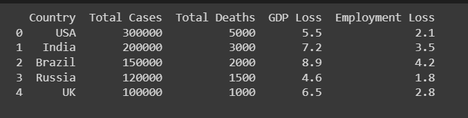 GitHub - anupamshrivastavaadm/Covid-19-impacts-analysis-using-Python ...
