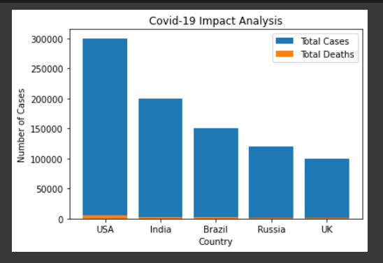 GitHub - anupamshrivastavaadm/Covid-19-impacts-analysis-using-Python ...