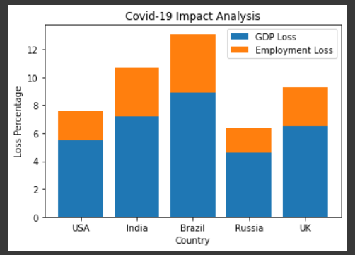 GitHub - anupamshrivastavaadm/Covid-19-impacts-analysis-using-Python ...