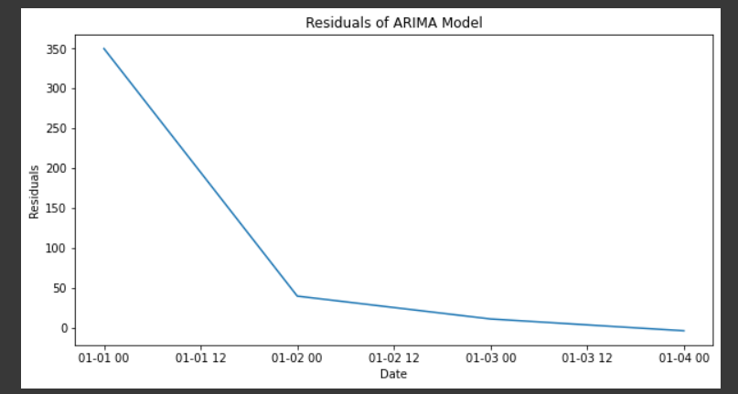 GitHub - anupamshrivastavaadm/Time-series-analysis-on-covid-19-dataset