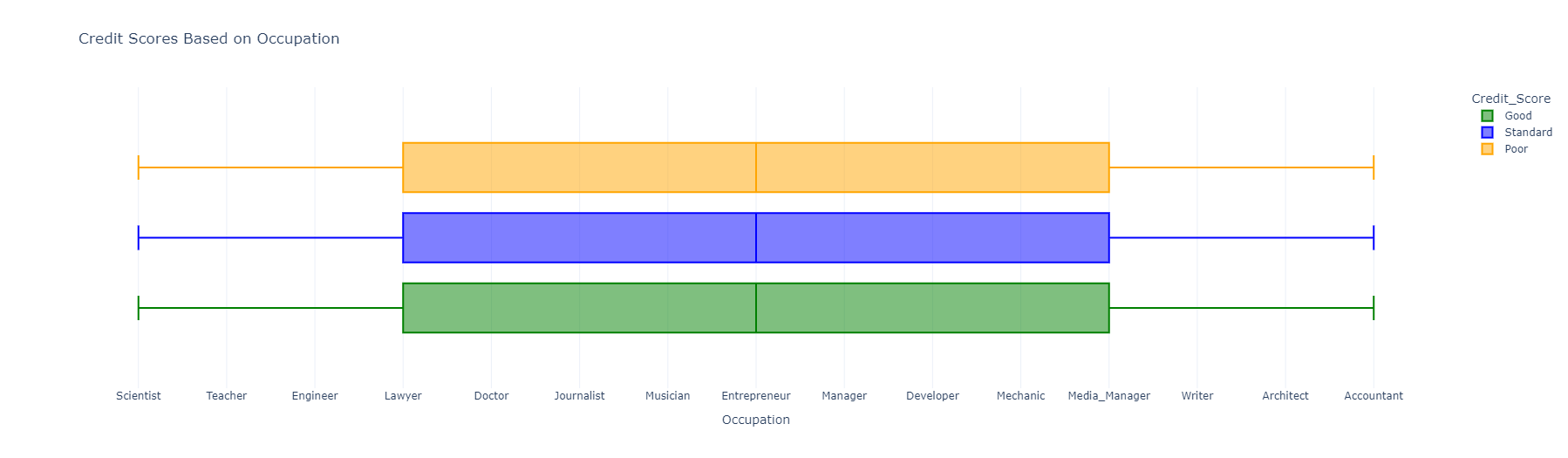 GitHub - anupamshrivastavaadm/Credit-Score-Classification-with-Machine ...