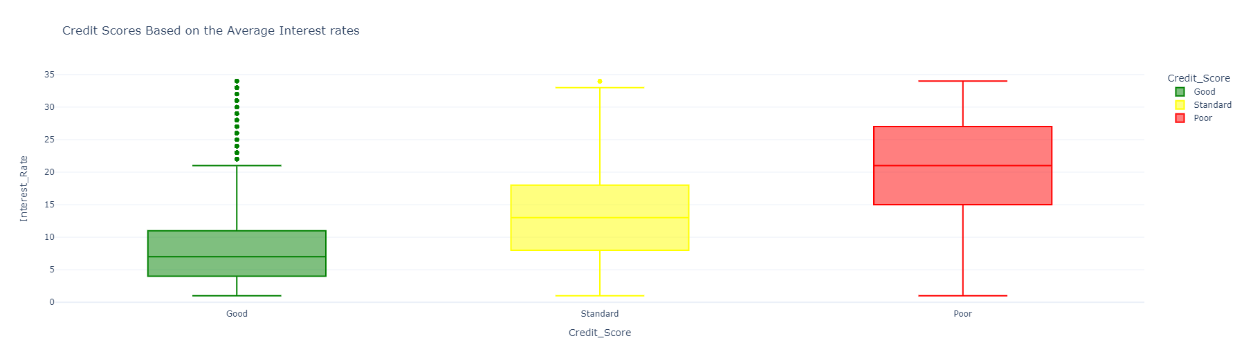 GitHub - anupamshrivastavaadm/Credit-Score-Classification-with-Machine ...