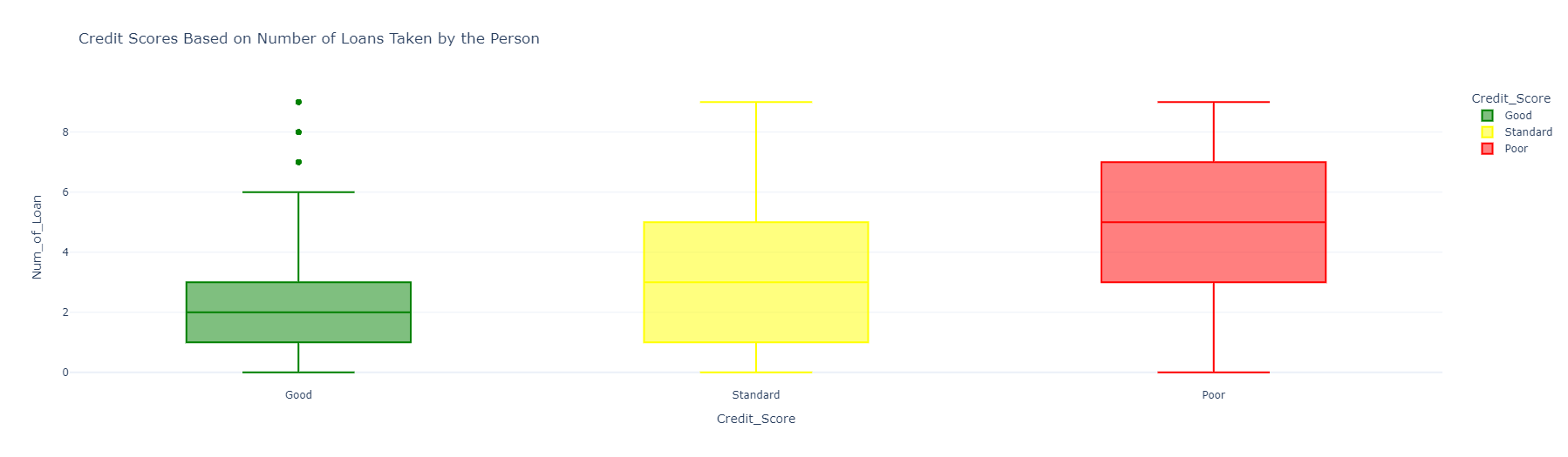 GitHub - anupamshrivastavaadm/Credit-Score-Classification-with-Machine ...