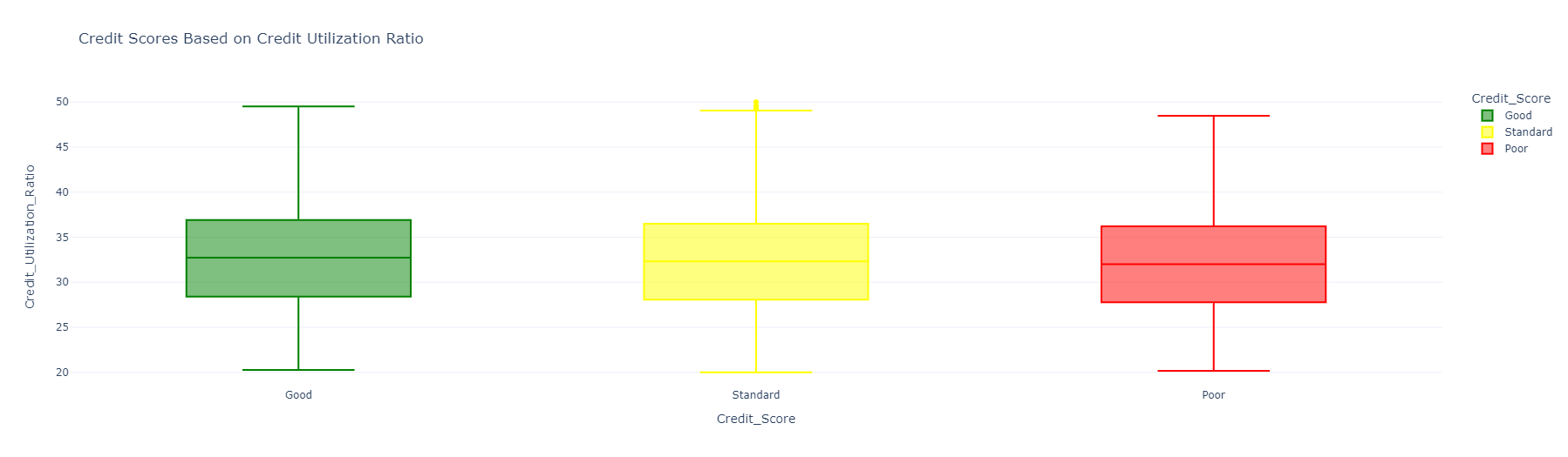 GitHub - anupamshrivastavaadm/Credit-Score-Classification-with-Machine ...