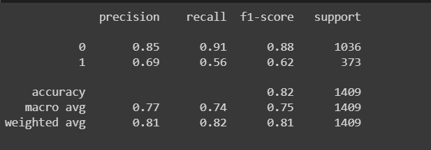 GitHub - anupamshrivastavaadm/Customer-Churn-Prediction-with-Python-and ...