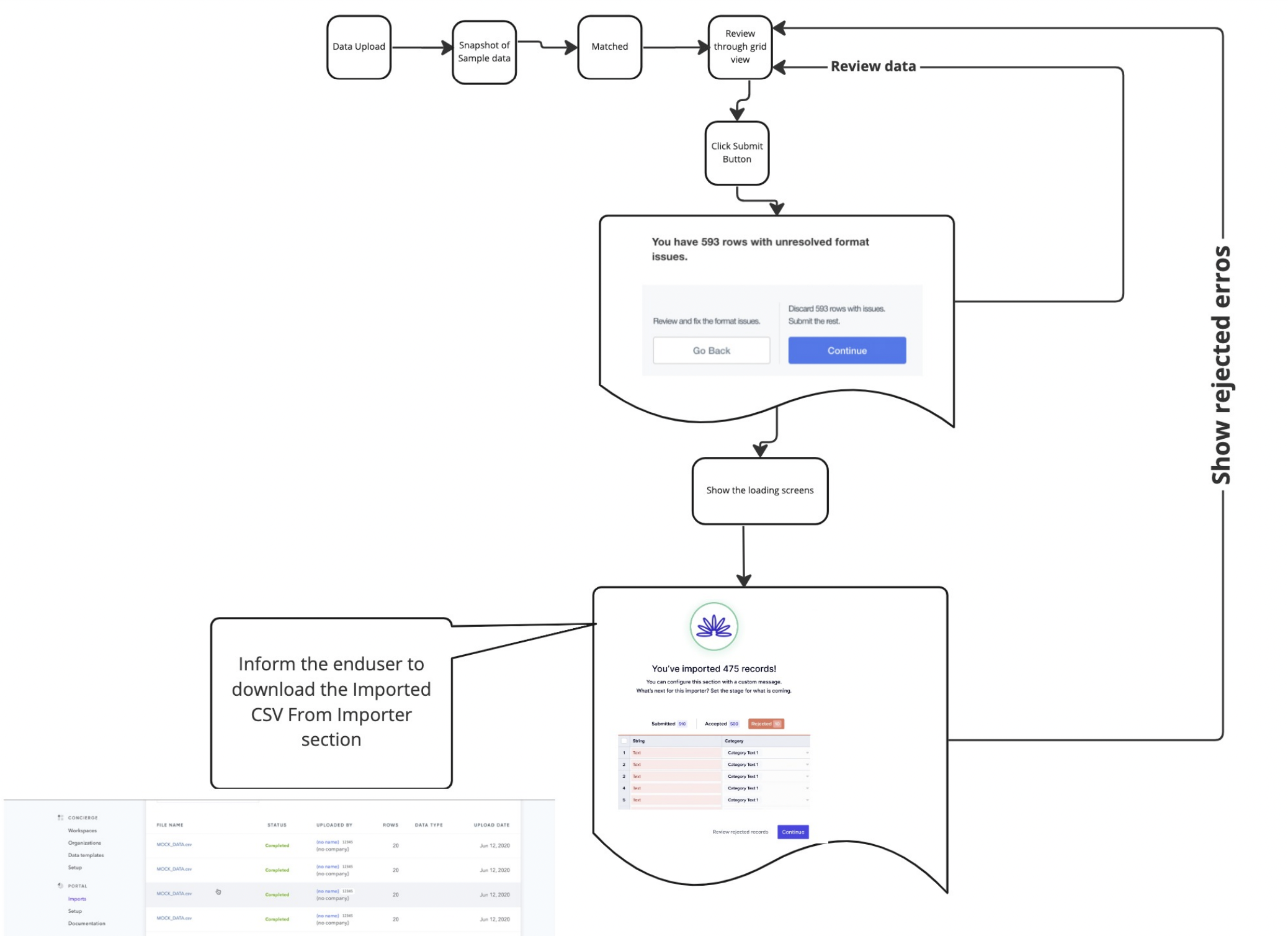 UI Flow should change to Data upload->Matched->ReviewTable->Submit data->Show Progress of ...