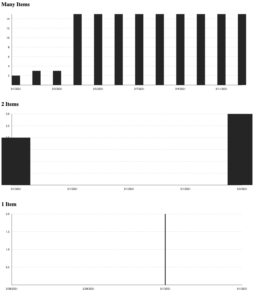Bar chart domainPadding spacing for variable number of items · Issue #1876 · FormidableLabs ...