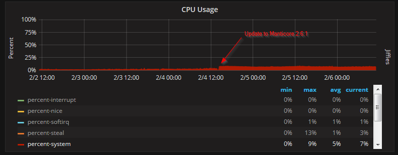Increased CPU usage after updating from Sphinx · Issue #52 · manticoresoftware/manticoresearch ...