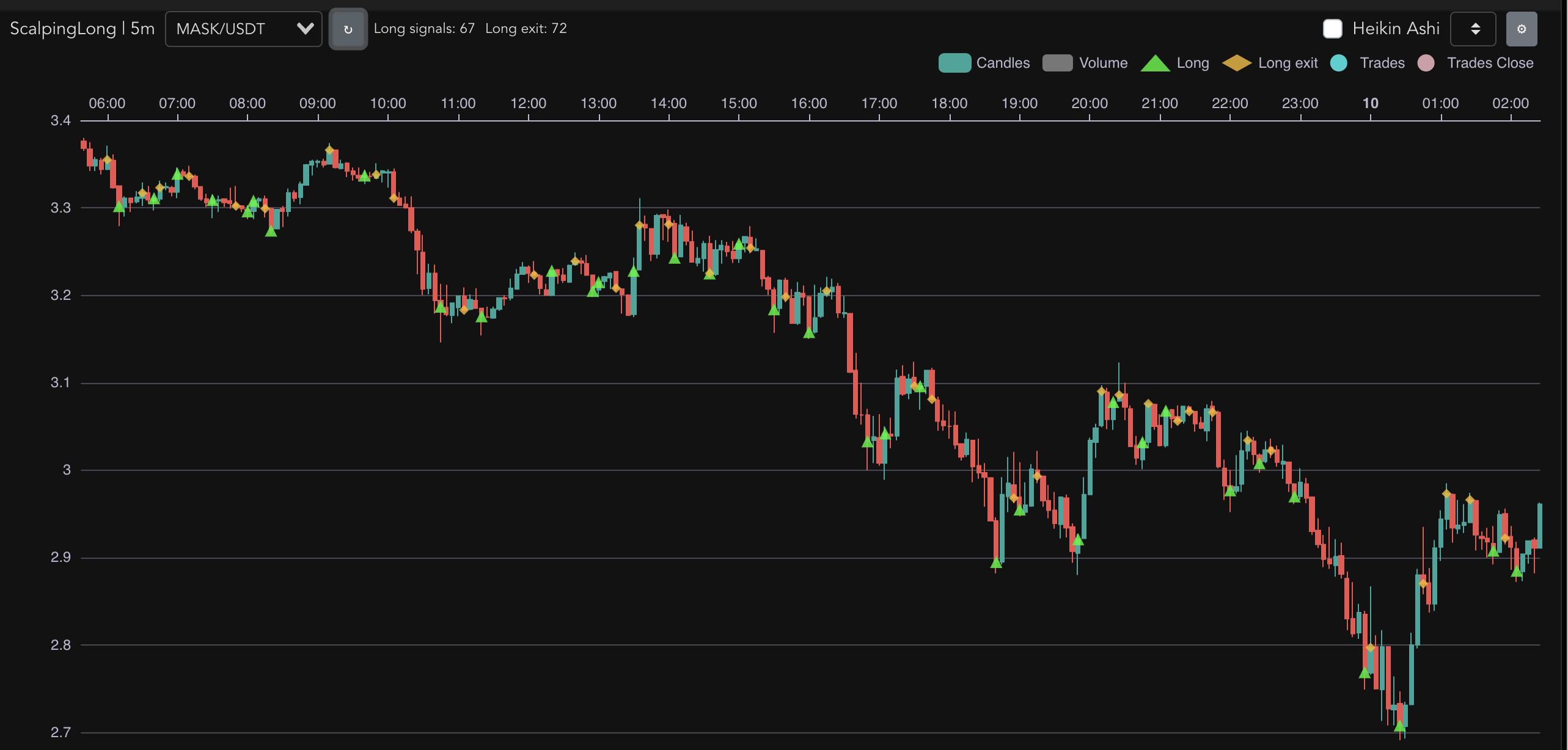 Bot not taking trades · Issue #6810 · freqtrade/freqtrade · GitHub
