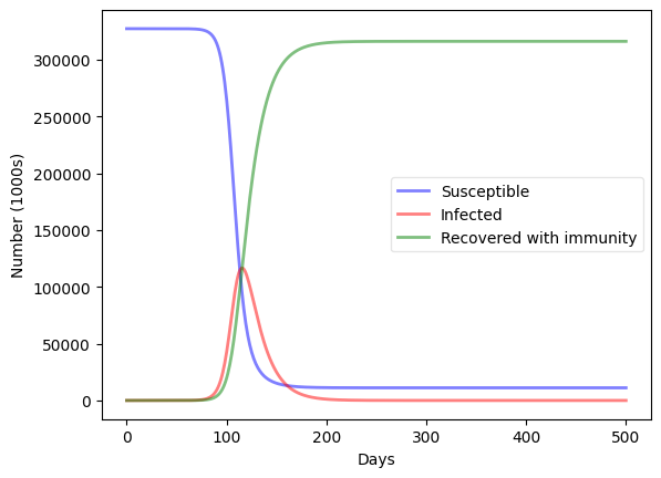 GitHub - DebanshuCS/Epidemic-Modelling: Epidemic models based on ordinary differential equations ...