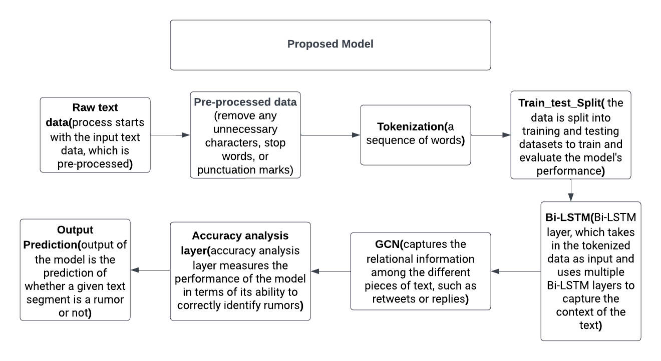 Thesis Rumor Detection Using Deep Learning Techniques Readmed Md At Main · Debanshucs Thesis