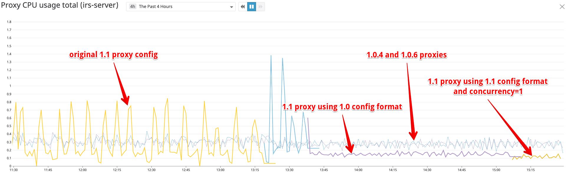 Regression Istio 11 Sidecar Cpu Peaks Periodically Far Beyond 10x Pilotdisablexds