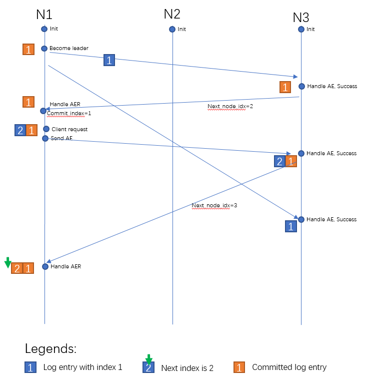 Log may erased incorrectly · Issue #26 · zhebrak/raftos · GitHub
