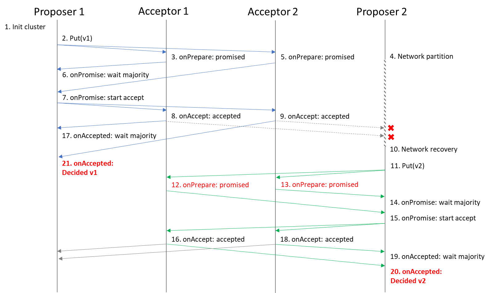 The promise message should include the last accepted proposal · Issue #1 · isubasinghe/paxos-rs ...