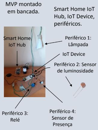 GitHub - smartlight3542/Projeto-Final: Projeto de IoT relacionado à ...