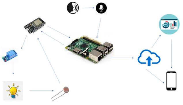 GitHub - smartlight3542/Projeto-Final: Projeto de IoT relacionado à ...