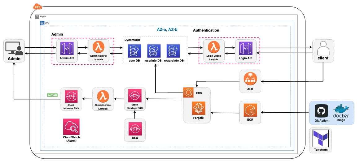 GitHub - heechanan/Customer-Reward-System