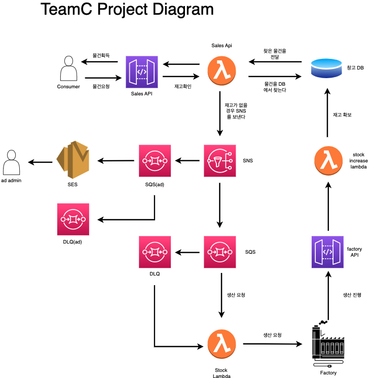 GitHub - heechanan/MSA-Project