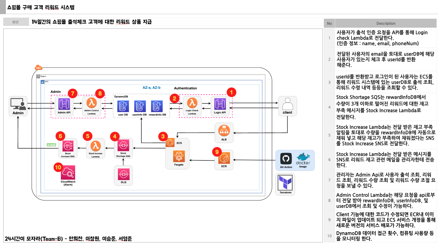 GitHub - heechanan/Customer-Reward-System