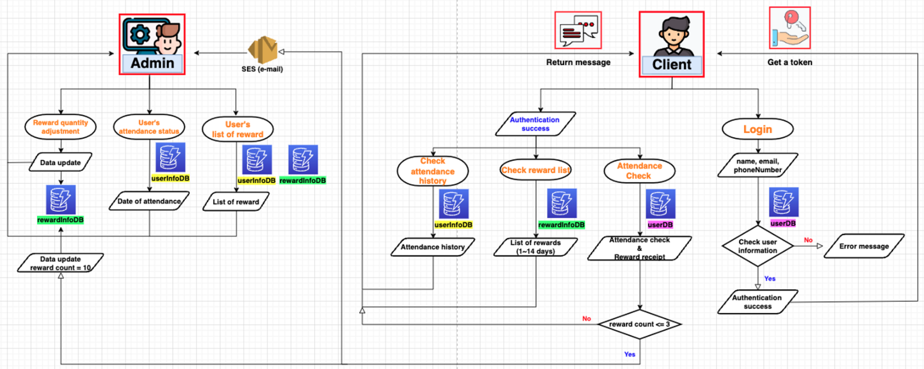 GitHub - heechanan/Customer-Reward-System