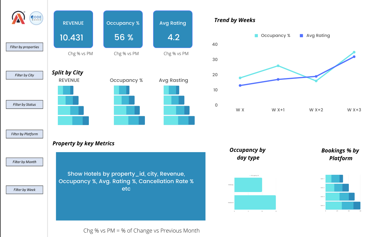 GitHub - MezbanS/Revenue-Insights-Hospitality-Domain: Reviving AtliQ Grands with data.