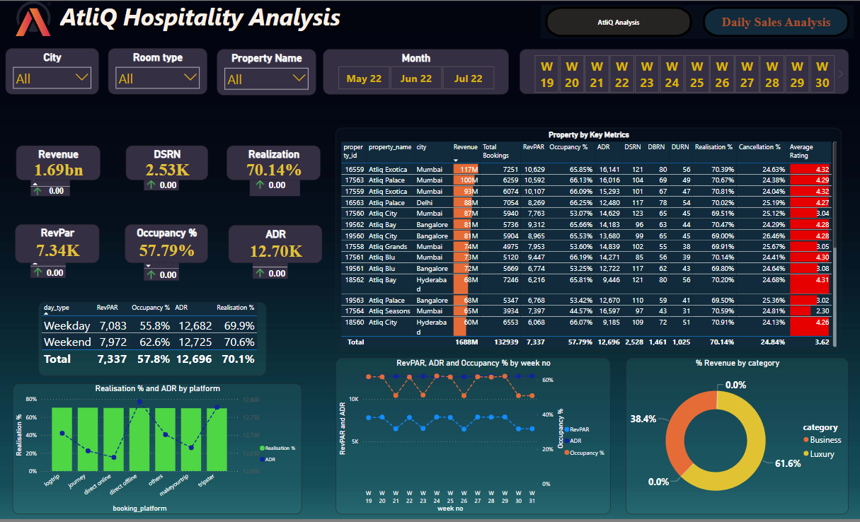 GitHub - MezbanS/Revenue-Insights-Hospitality-Domain: Reviving AtliQ Grands with data.