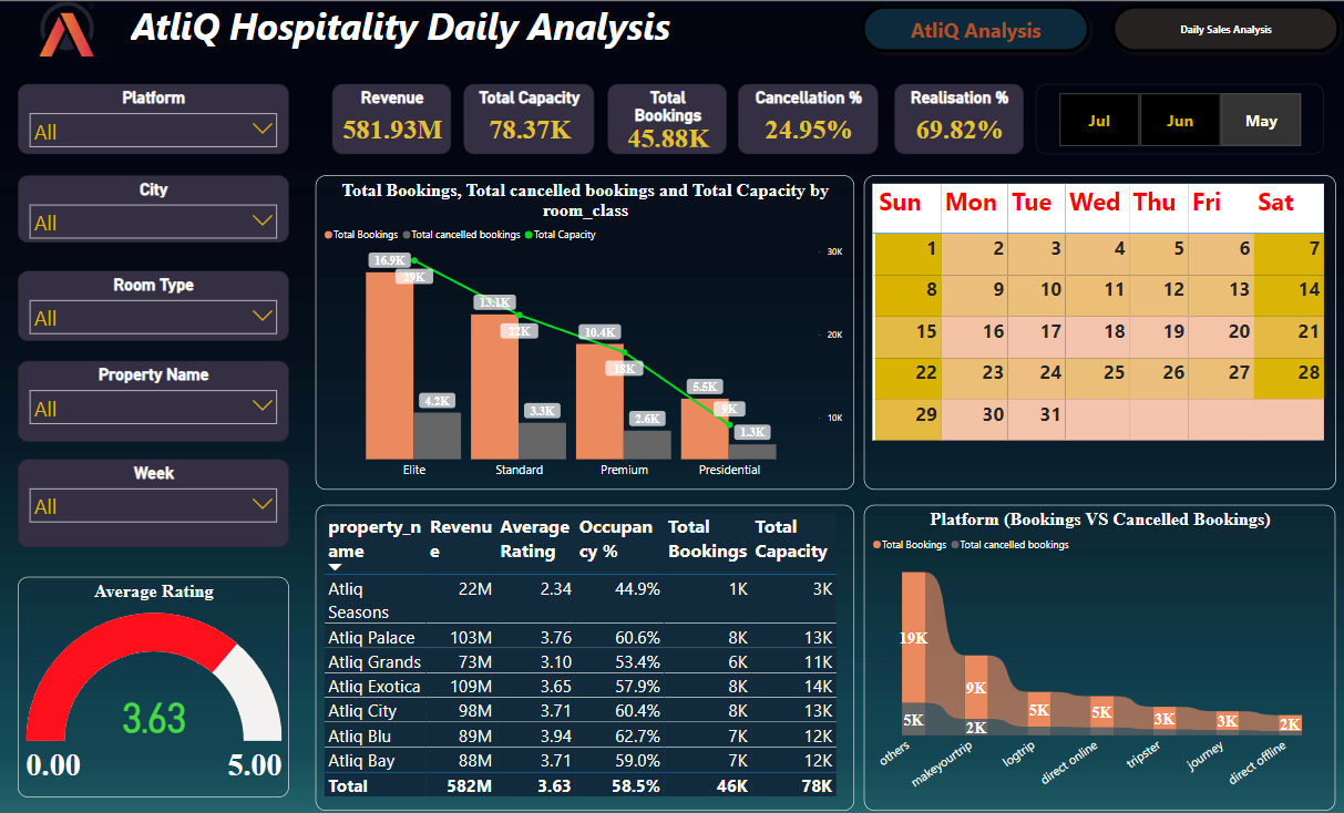 GitHub - MezbanS/Revenue-Insights-Hospitality-Domain: Reviving AtliQ Grands with data.